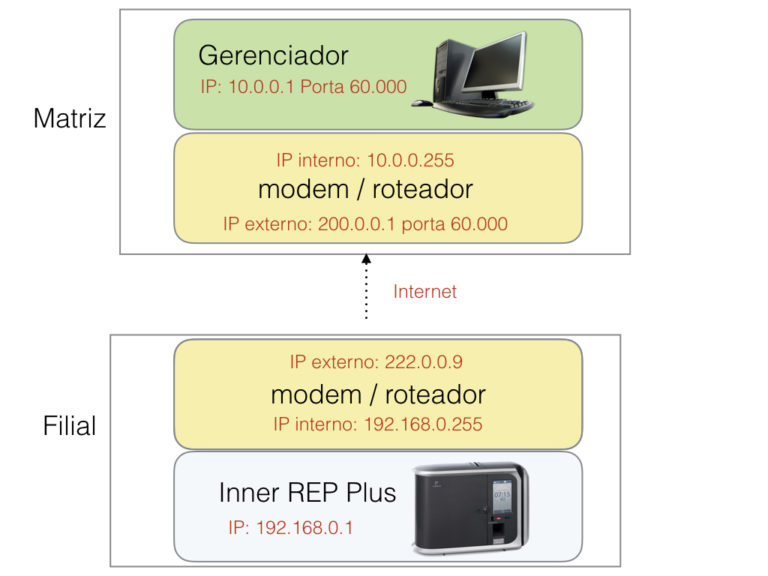 Conexão remota do Inner REP Plus • Suporte Topdata